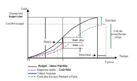 Courbes en S (sigmoïde) ou Gestion de la Valeur Acquise