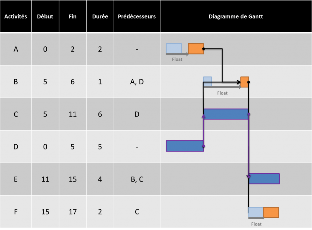 Critical Path Method (CPM) : la méthode du Chemin Critique