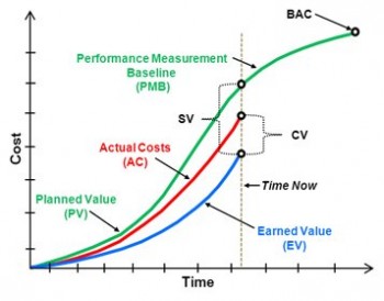 Estimate At Completion (EAC) et To-Complete Performance Index (TCPI)